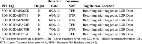 Final Tucannon River Pit Tag Array Detections Of Spring Chinook