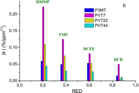 Evolution Of The Sensitivity Parameter K A And Its Absolute Value B Download Scientific
