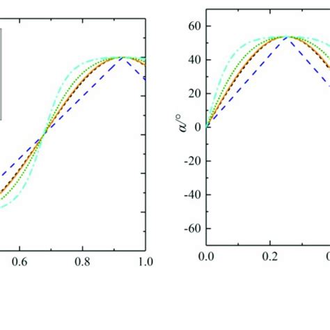 The Curves Under The Different Non Sinusoidal Motions At K 08 A