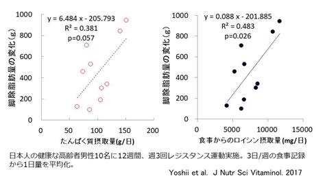 【プロのためのアミノ酸実践講座】 第2回 筋肉とアミノ酸～生きるための筋肉と強くなるための筋肉～ 2 筋肉づくりに必要なたんぱく質・アミノ酸 なにをどう摂るか セミナーレポート
