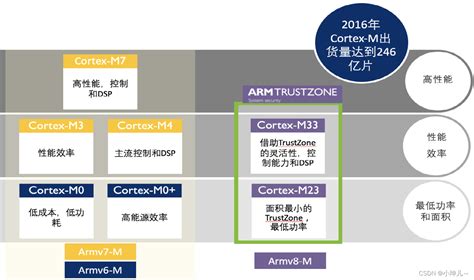 2023 9 26 arm arm处理器一个空指令占几个指令周期 csdn博客