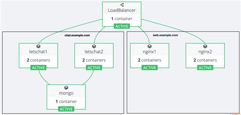Virtual Host Routing For Docker Using Rancher Load Balancer