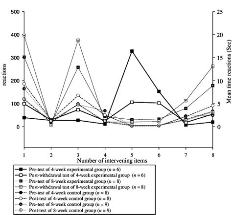 Figure3 Overall Effects 1 Sum Reactions 2 Percentage Incorrect