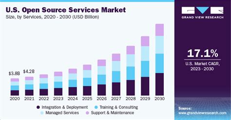 Open Source Services Market Size And Share Report 2030