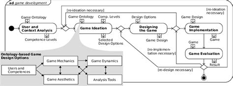 UML Activity Diagram Representing The Applied Process For Developing Download Scientific