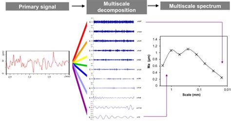 Multiscale Machinability Analysis Of Natural Fiber Composites