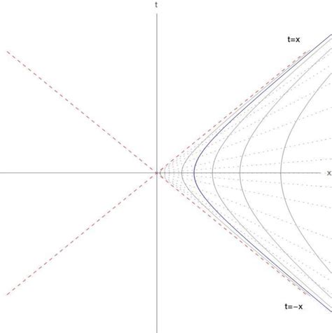 2 The Diagram Shows The Accelerated Coordinates In Minkowski Spacetime Download Scientific