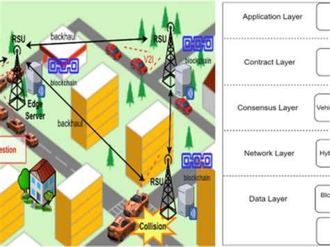 Blockchain Enabled Data Security In Vehicular Networks Artificial Intelligence News Briefing