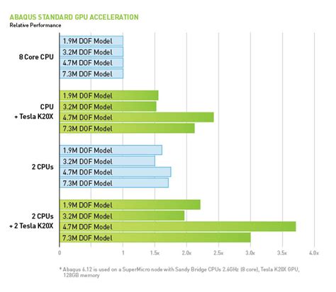 Gpu Computing With Simulia Abaqus Nor Tech