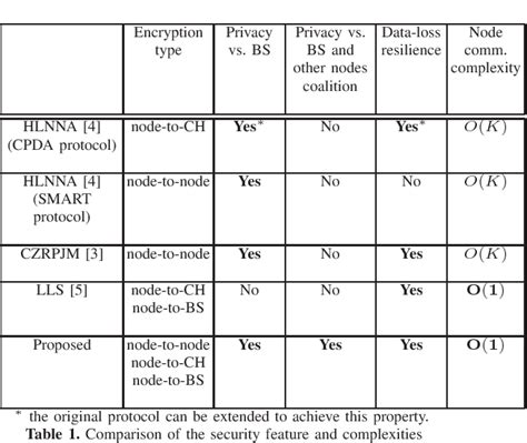 Table 1 From An Efficient Privacy Preserving Data Aggregation Scheme