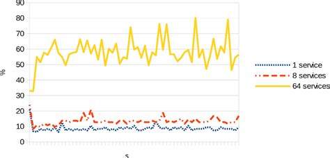 Scalability Of Service Management CPU Usage With 1 8 And 64 Services Download Scientific