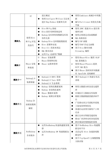 Hadoop与spark大数据开发与案例分析高级工程师实战培训班课程目录数据资产网
