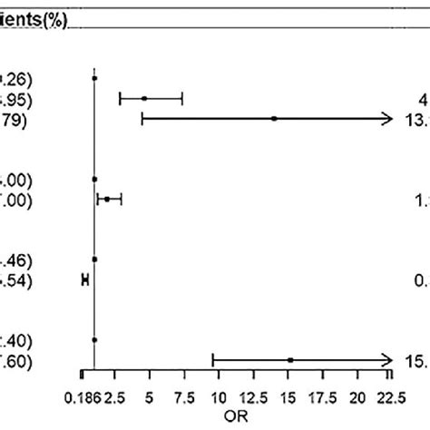 Multivariate Regression Analysis In Predictive Factors Of Occurrence Of Download Scientific