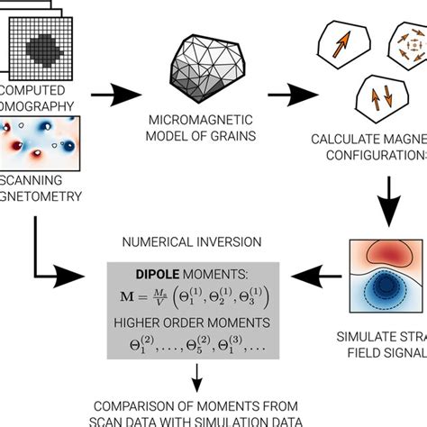 Overview Of The Micromagnetic Modeling Of An Individual Magnetic Grain Download Scientific
