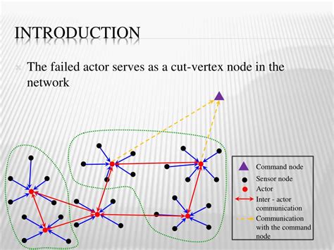 Ppt A Localized Self Healing Algorithm For Networks Of Moveable