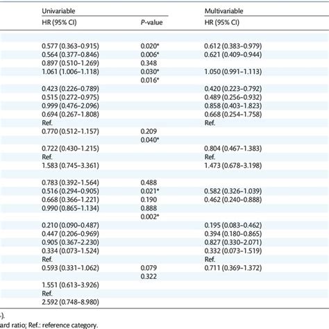 Cox Regression Analysis For Os And Tss Download Scientific Diagram