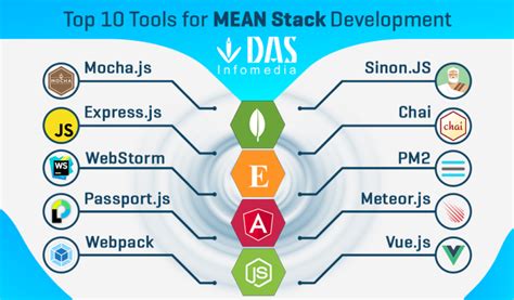Hire Dedicated Mean Stack Developers At Affordable Rates Das Infomedia
