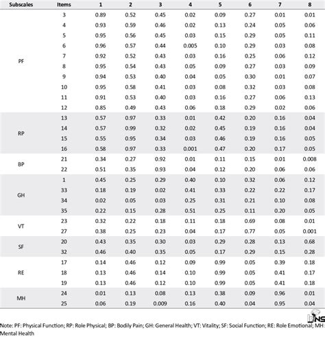 correlation of item total score of subscale for eight factor version of