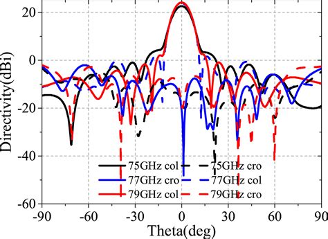 A Low Sidelobe 77 Ghz Centre‐fed Microstrip Patch Array Antenna Chen 2023 Iet Microwaves