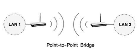 How Do I Configure Wireless Access Point To Point To Point Bridge Mode