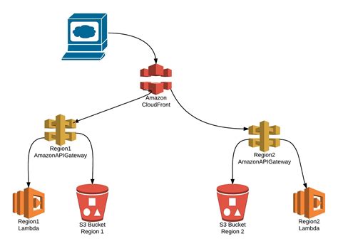 Amazon Web Services How To Maintain Activeactive Endpoint With