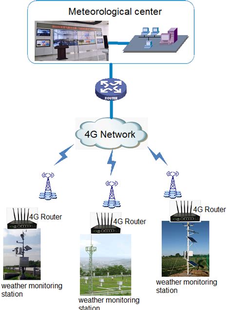 Meteorological Monitoringenergy Management Meteorological Monitoringenergy Management