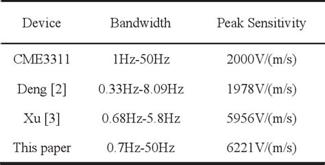 Figure 1 From Electrochemical Seismometer Based On One Single Silicon