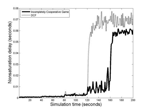 Delay Under Unsaturated Conditions Download Scientific Diagram