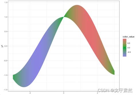 【数据可视化应用】区域渐变填充折线图（r语言andpython实现）python 折线图 渐变填充 Csdn博客