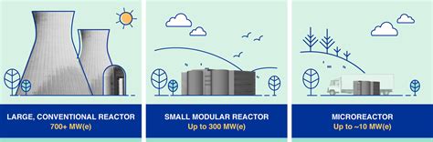 What Are Small Modular Reactors Smrs Iaea 54 Off