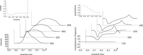 Evolution Of Initial Non Phase Modulated Gaussian Pulse Of Duration τ 0