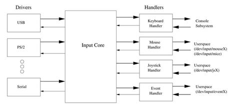 Linux驱动开发（13）：输入子系统按键输入实验kernel 上报按键事件 Csdn博客