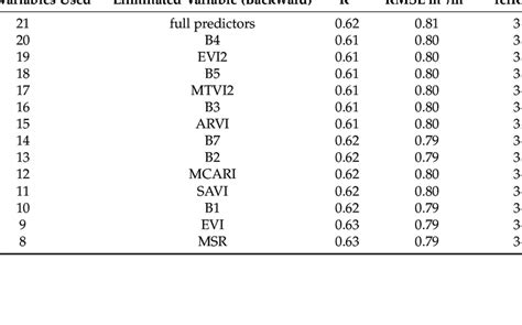 rf model performance by backward elimination of variables for dry