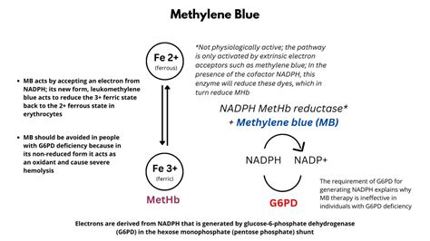 1 5 Methemoglobinemia 1 Methb Refers To The Oxidation Of Ferrous Iron Fe2 To Ferric Iron