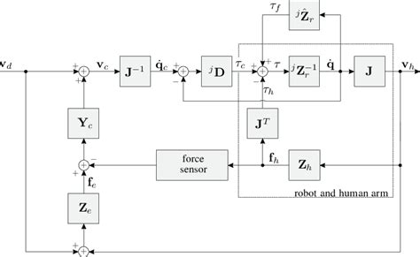 Block Diagram Of The Control System With Robot Dynamics Expressed As A