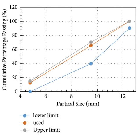 Particle Size Distributions A Gravel And B Sand Aggregate Particle Size Distributions A Gravel And B Sand Aggregate