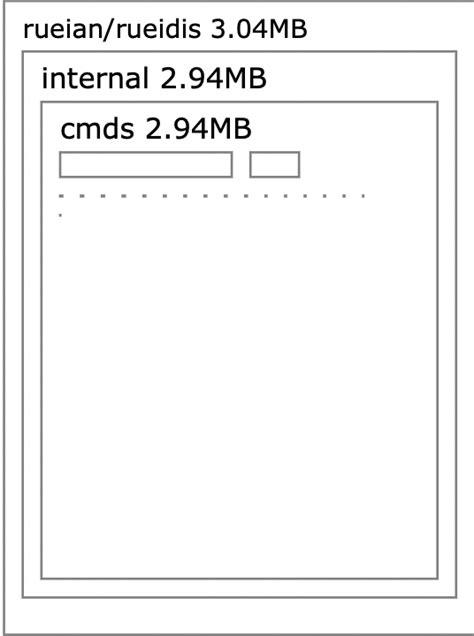 Rueidis Adds 44 Mb To Build Binary · Issue 109 · Redisrueidis · Github
