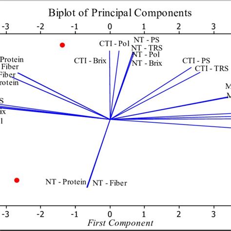 Perceptual Map Of Broth Quality Multivariate Principal Component