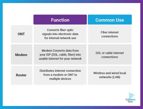 Ont Vs Modem Vs Router What Are The Differences