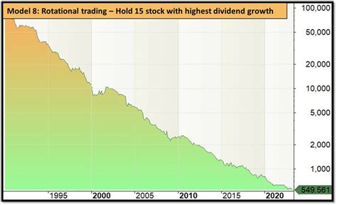 Model 8 Rotational Trading Enlightened Stock Trading