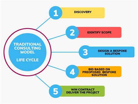 Three Emergency Management Consulting Service Models You Should