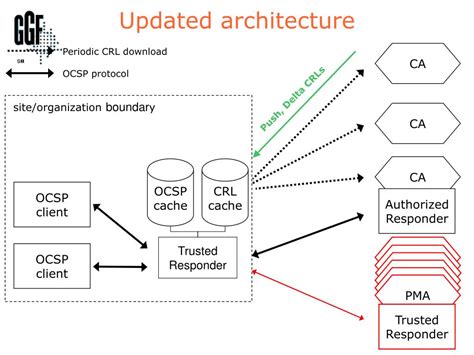 PPT OCSP Requirements PowerPoint Presentation Free Download ID
