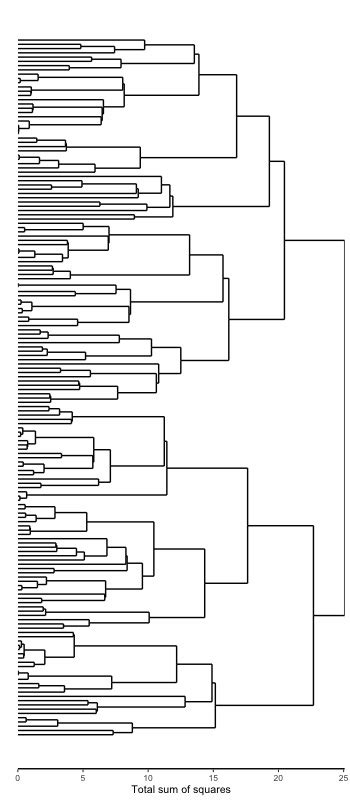 R How Do I Plot Dendrogram Leaves By A Given Value Depth In A