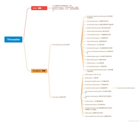 Exceptionerror的区别和以及常见的的exception异常类exception、error Csdn博客