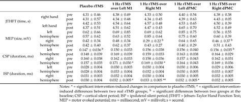Table 1 From Hemispheric Differences Of 1 Hz Rtms Over Motor And Premotor Cortex In Modulation