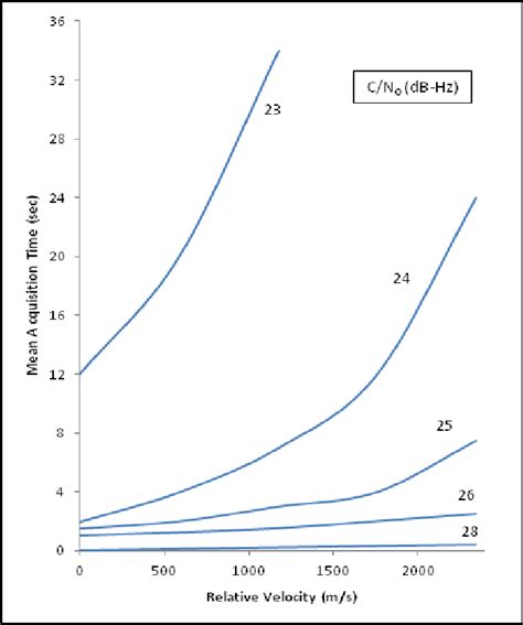 Doppler Shift And Signal Acquisition 1 Download Scientific Diagram