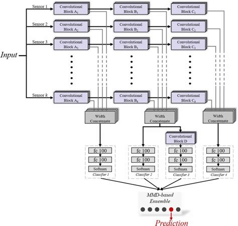 Example Of An Augmented Ensemble Classifier From 140 Download Scientific Diagram