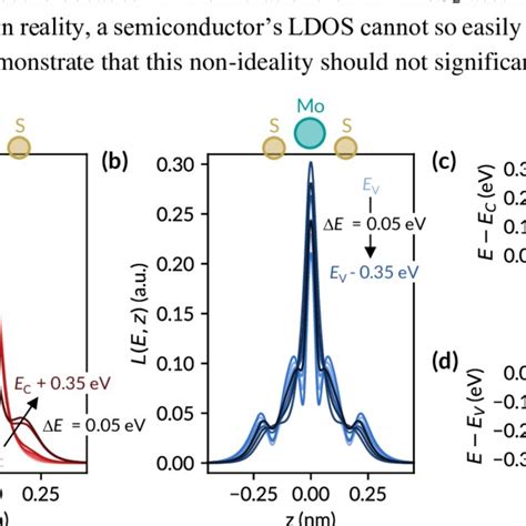 Normalized Spatial Distribution Of The Local Density Of States Lez