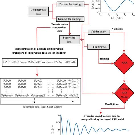Flowchart Of Generating Supervised Training Data From Unsupervised Download Scientific Diagram