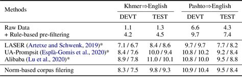Table 1 From Norm Based Noisy Corpora Filtering And Refurbishing In